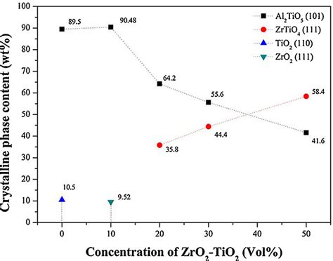 Crystalline Phase Content Of Al2tio5 Zrtio4 Tio2 And Zro2 In Sintered Download Scientific