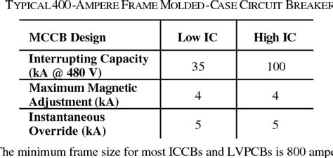 Table I From Circuit Breaker Interrupting Capacity And Short Time