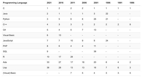 Tiobe 7 月榜单发布：c、java 和 Python 争夺第一，tiobe Ceo 持续看好 Python 轻识