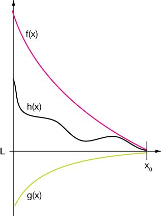 Squeeze Theorem