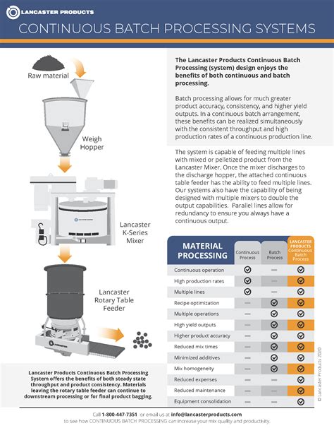 continuous batch processing lancaster products
