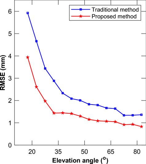 rmse of each elevation bin for the two evaluated methods download