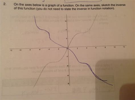 Functions Math Mistakes