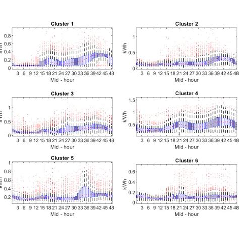Dendrogram Obtained With Partial Autocorrelation Coefficients And