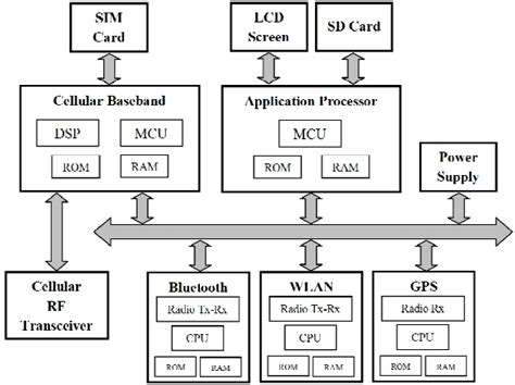 Logical Scheme Of Smartphones Hardware Architecture From Bisio 2011