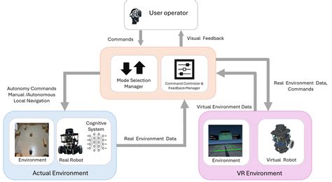 Hybrid Control Paradigm For Immersive Vr Teleoperation