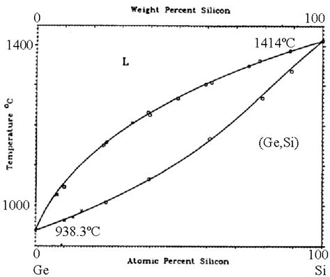Binary Phase Diagram Of Si And Ge 19 Download Scientific Diagram
