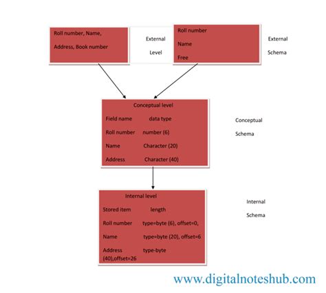 Mapping In Dbms And Its Types Digital Notes Hub
