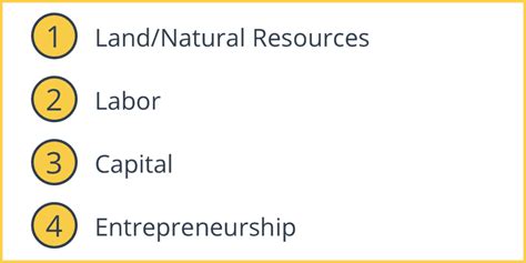 Factors Of Production Definition