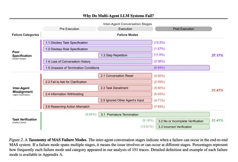 Understanding And Mitigating Failure Modes In Llm Based Multi Agent