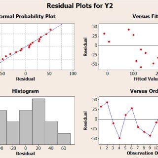 Residuals Analysis Of Model 3 In Predicting SE Y2 Related Download Scientific Diagram
