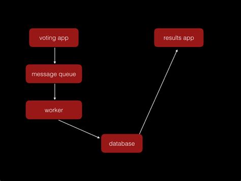 Docker を使用したサーバーレス アプリの構築 Docker