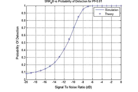 Performance Of Ed For Different Snr Table 2 Pd At Different Snrs For