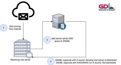 What Is A DNSBL DNS Black List And How Do They Work Against Spams