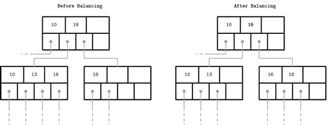 4 implementing b trees database internals [book]