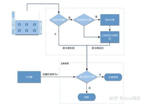 Redis 限流系统的设计策略！这篇文章终于讲明白了 知乎