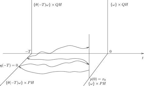 Figure 2 From Simulating Stochastic Inertial Manifolds By A Backward