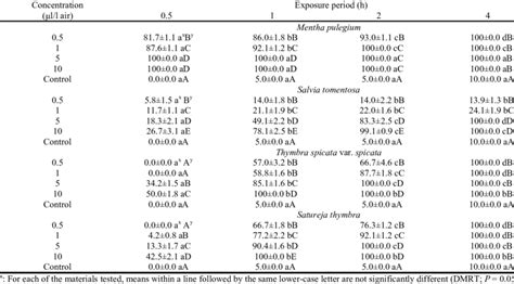 Fumigant Toxicity Of 4 Essential Oils Against Adults Of Scatopse Spp