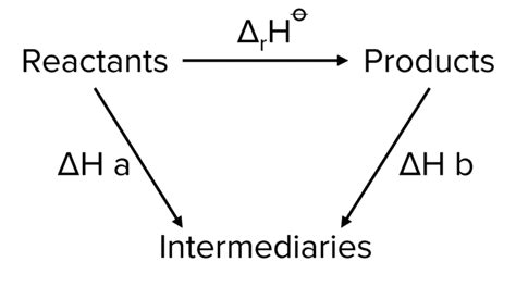 Hess Cycles And Bond Enthalpies Mme