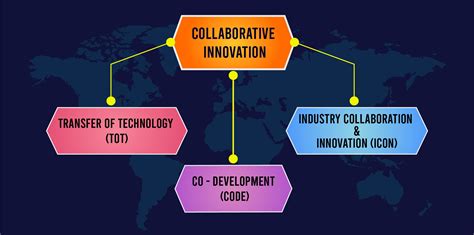 Collaborative Innovation