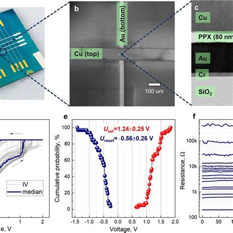 Cu Ppx Ito Memristors A A Sketch Of The Structure B The Download Scientific Diagram