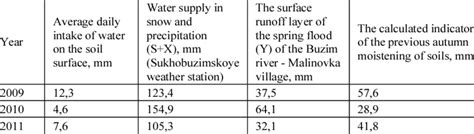 Hydrometeorological Parameters Of The Central Part Of The Krasnoyarsk Download Scientific