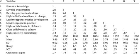 Descriptive Statistics Of Profile Variables Of General Implementation