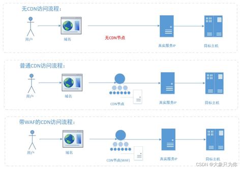 【信息收集】cdn识别andcdn绕过 Csdn博客