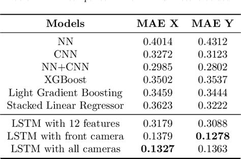 Table 1 From An Lstm Based Autonomous Driving Model Using Waymo Open Dataset Semantic Scholar