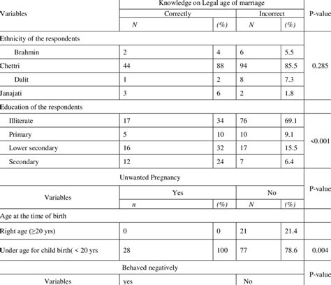 Bivariate Association Between Different Variables Download Scientific