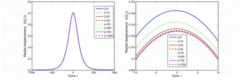 I Radial Displacement U For Different Time N At D 001 Ii Radial