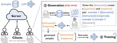 논문 리뷰 Leveraging Unstructured Text Data For Federated Instruction 논문 리뷰 Leveraging Unstructured Text Data For Federated Instruction