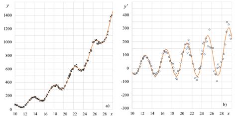 An Example Of One Realization Run Of The Simulation Of The Process