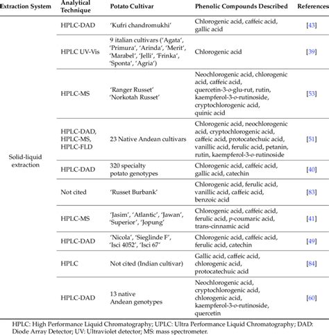 Overview Of The Extraction Systems And Analytical Methods Used For Download Scientific Diagram