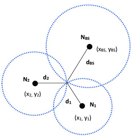 Network Coding For Enhanced Narrowband Iot Nb Iot Nodes Localization