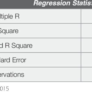 Regression Statistics Download Table