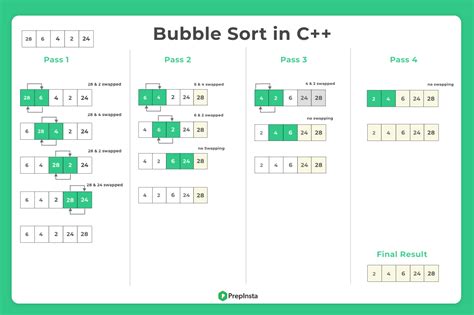 Bubble Sort In C Bubble Sort Is One Of Many Sorting By Dlb343