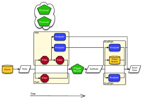The Concurrent Ordering Of Modules During Event Processing In The New Download Scientific