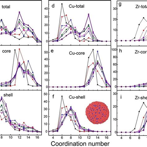 The Coordination Number Distributions Of The Total Sample Core And