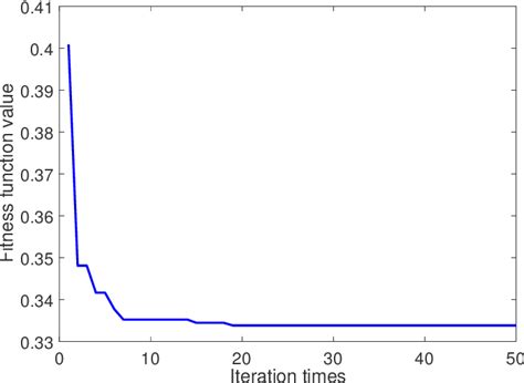 Figure 5 From A Denoising Method For Fiber Optic Gyroscope Based On