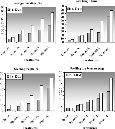 Figure 2 From Toxic Effects Of Lead And Cadmium On Germination And Seedling Growth Of Albizia