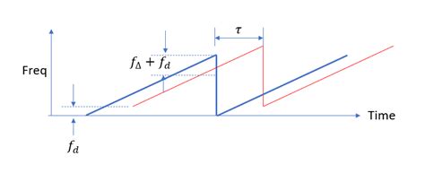 Signal Analysis Range Doppler Coupling In Fmcw Signal Processing