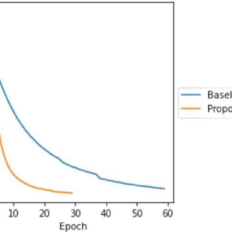 Learning Behavior Accuracy Curve Of The Models On Training Set Download Scientific Diagram
