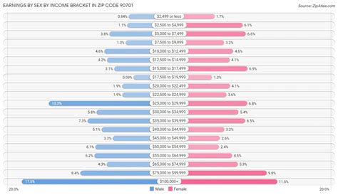 90701 Zip Code Zip Code 90701 Demographics In 2025 Zip Atlas