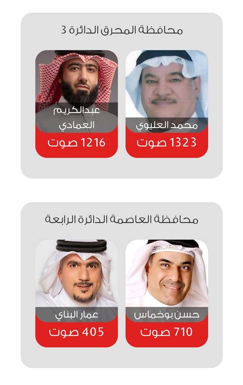 نتائج انتخابات البحرين 2022 المؤشرات الأولية لنتائج الانتخابات