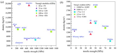 Material Selection Graphs For Membrane Based Mems Sensors A Metals