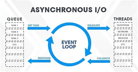 Alex Shylo On Linkedin Python Asyncio Concurrency Programming