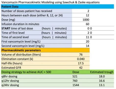 Vancomycin Pk Project Nuts And Bolts Guide Emcrit Project