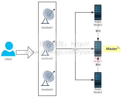 Redis 哨兵模式java 操作 Jiangxi 博客园