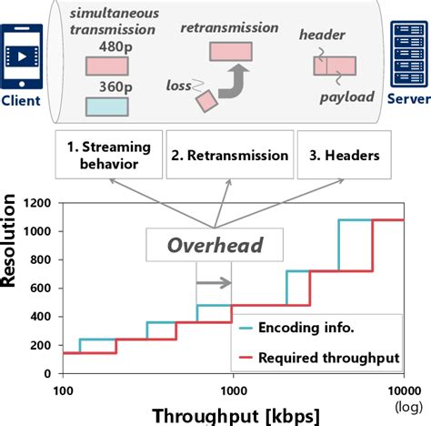 Figure From A Qos Model To Identify Required Qos For Guaranteeing Quality Of Internet Video